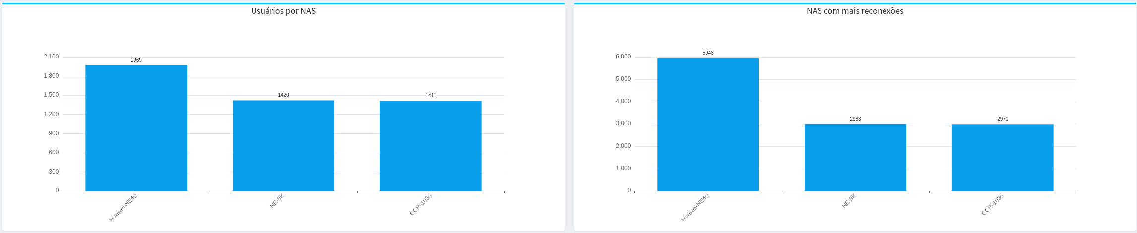 Dashboard Analítica do Radius | Wiki Made4it