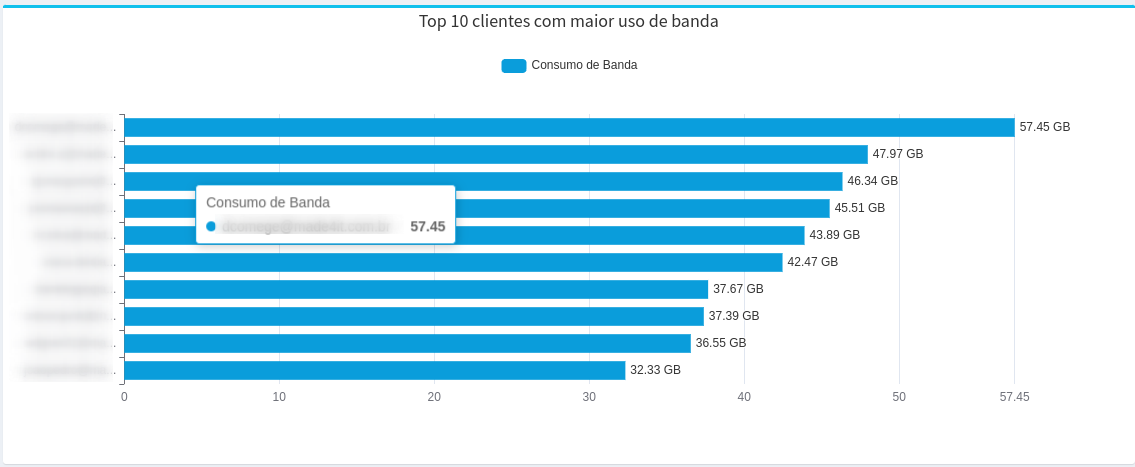 Dashboard Analítica do Radius | Wiki Made4it